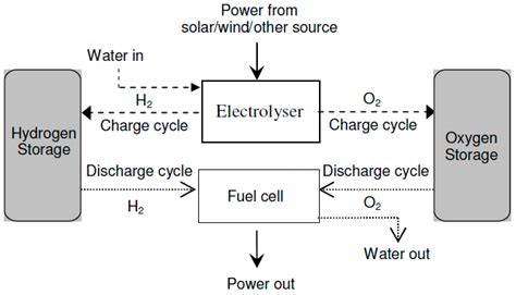 Role Of A Unitized Regenerative Fuel Cell In Remote Area Power Supply