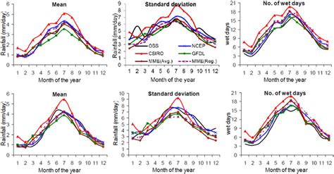 observed and model simulated mean and standard deviation considering