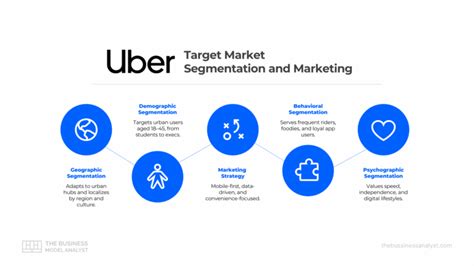 Uber Target Market Analysis 2025