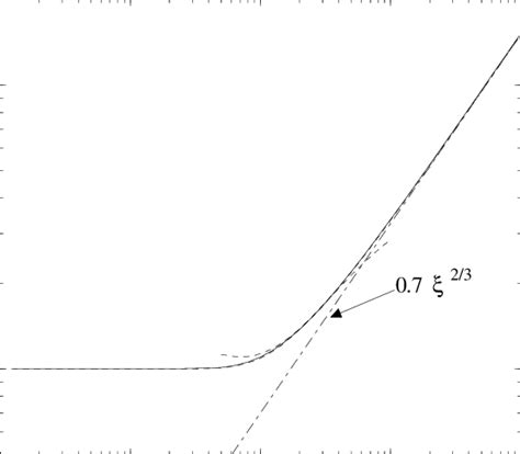 Scaling Function F ξ For The Truncated Correlation Function In Real
