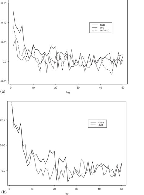 Autocorrelation Function Download Scientific Diagram