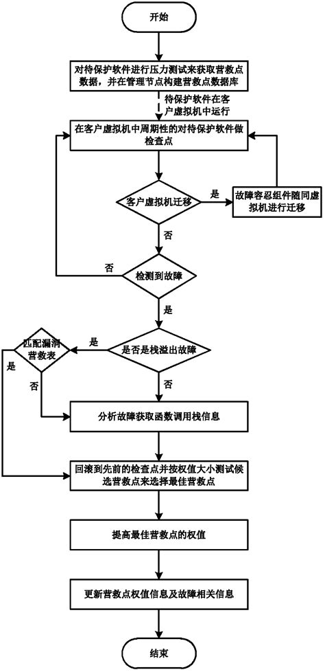 software fault tolerance method facing cloud platform eureka patsnap