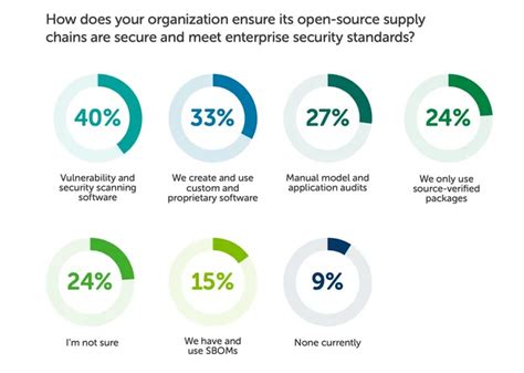 Data Scientists Dial Back Use Of Open Source Code Due To Security Worries