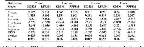 Table 3 From Denoising Score Matching Via Random Fourier Features Semantic Scholar