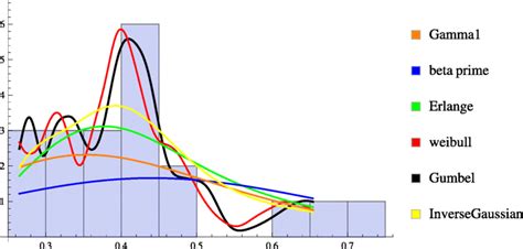 Histogram Along With The Fits Of The Kernel Estimates For The Maximum