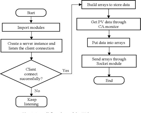Figure 3 From Design Of Web Based Monitoring System For The External