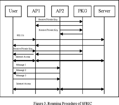Figure 1 From A Survey On Wireless Lan Internal Roaming Protocols Semantic Scholar