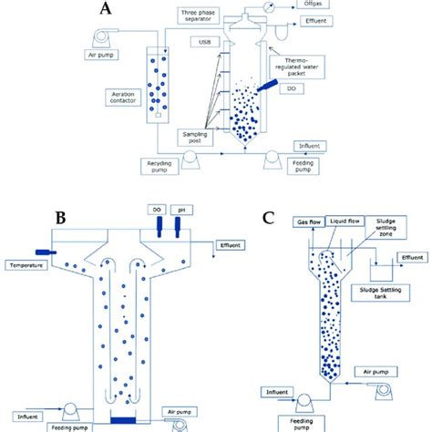 Diagram Of Ags Operated In A Continuous Flow Reactor Using Bubble Download Scientific Diagram