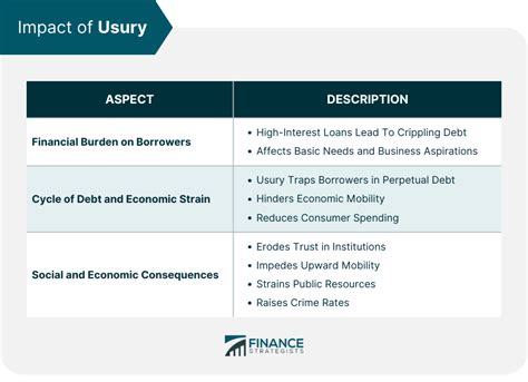 Usury Definition How It Works Economic Impact Pros And Cons