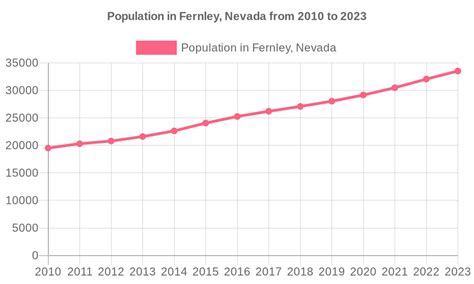 Nevada Cities By Population Exploring Urban Demographics