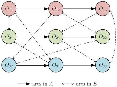 A Concrete Example For The Disjunctive Graph Representation Of SJSSP Download Scientific Diagram