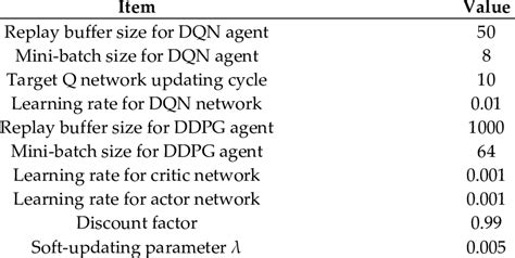 Settings Of Other DRL Parameters Download Scientific Diagram