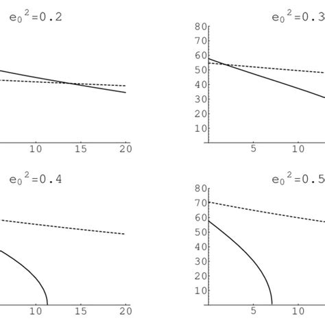 These Four Plots Show The M Scaling Behavior Of The Higgs Mass M 2 χ