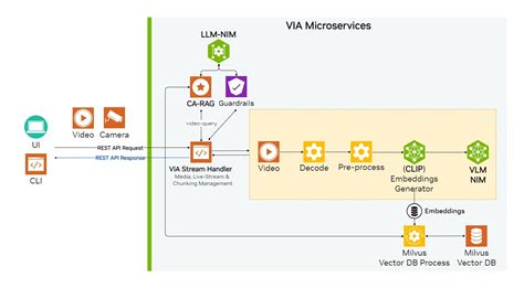 build vlm powered visual ai agents using nvidia nim and nvidia via