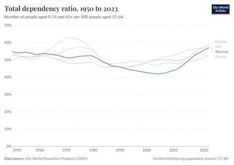 Slovenia Population And Demography Country Profile Our World In Data