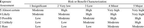 Qualitative Risk Assessment Matrix Download Table