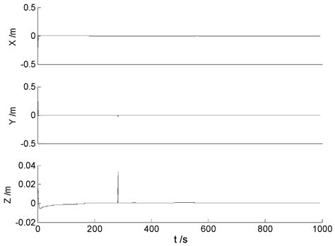 A Multi Gnss Imu Data Fusion Algorithm Based On The Mixed Norms For