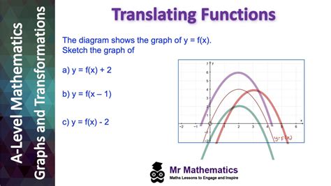 Transforming Graphs Using Function Notation Mr