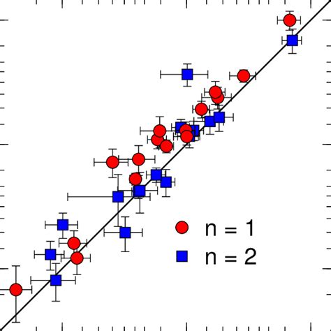 Log Log Plot Of J L Vs J T For N 1 And N 2 For All Flocks The Download Scientific Diagram