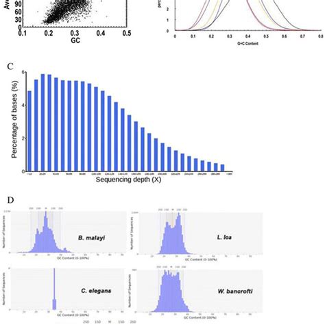 Plot Showing Content And Sequencing Depth The Gc Content For B