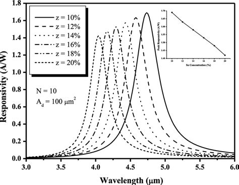 The Responsivity Spectra Calculated For Different Sn Compositions The