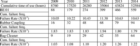 Failure Frequency Over Time For Be 01 Download Scientific Diagram