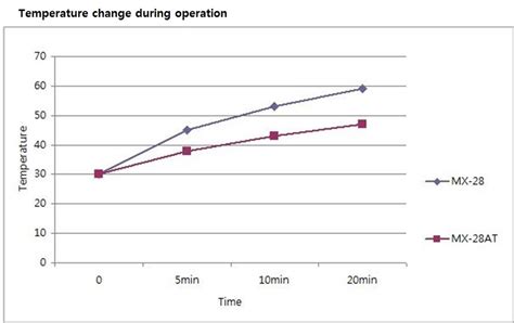 Dynamixel Mx 28at Robotis