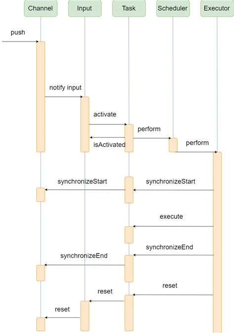 4 The Tasking Frameworks Sequence Diagram Adapted From 10 Download Scientific Diagram