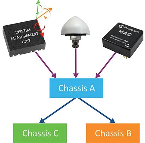 Introducing Microchip S U OpenVPX Source Card SV C