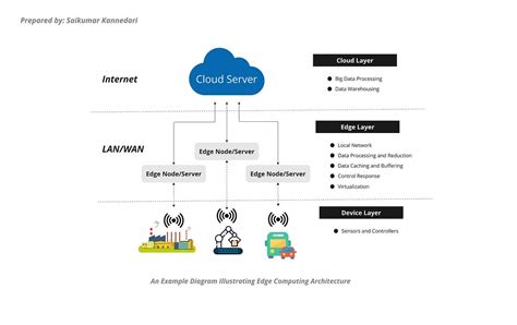 edge computing bringing computing power closer to the source of data