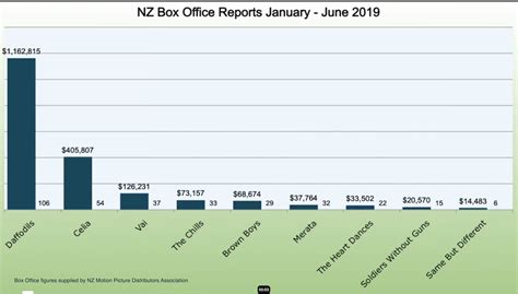 Analysing The Figures Nz Box Office 2019 Shownews
