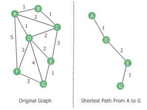 Difference Between Prim S And Dijkstra S Algorithms Baeldung On Computer Science