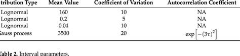 Distribution Of Random Parameters Download Scientific Diagram