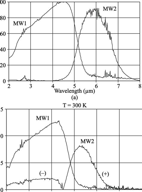 spectral dependence of current responsivity of two colour hgcdte type 2