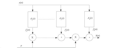 Farrow Structure For The Interpolation Filter Download Scientific Diagram