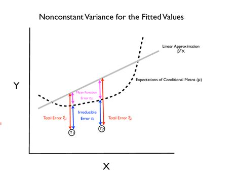 Source Of Nonconstant Variance In Linear Approximation Estimates