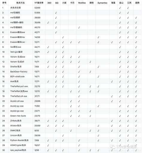 远控免杀专题29 C加载shellcode免杀 5种方式vt免杀率8 70c Payload的buf转换shellcode Csdn博客
