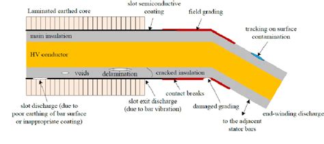 Figure 1 From Analysis Of Partial Discharge Activity For Evaluation Of The State Of High Power