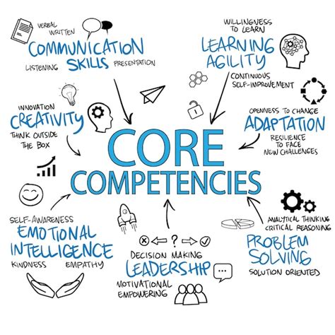 Premium Vector Core Competencies Business Term Concept