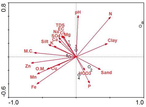 Biplot Of Canonical Correspondence Analysis Showing The Relationships