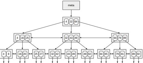 douglas hunley on linkedin indexes in postgresql — 4 btree