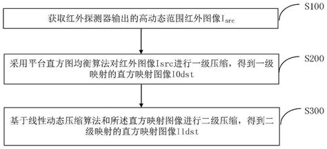Infrared Image Dynamic Range Compression Method Eureka Patsnap