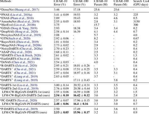 Test Error On Cifar Datasets With Different Nas Algorithms Results