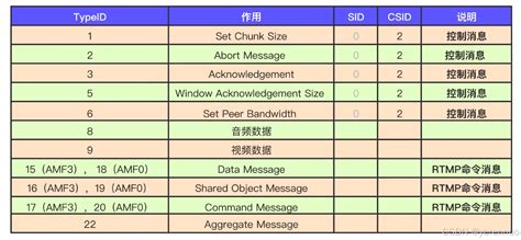 Ffmpeg Rtmp推流直播 技术栈