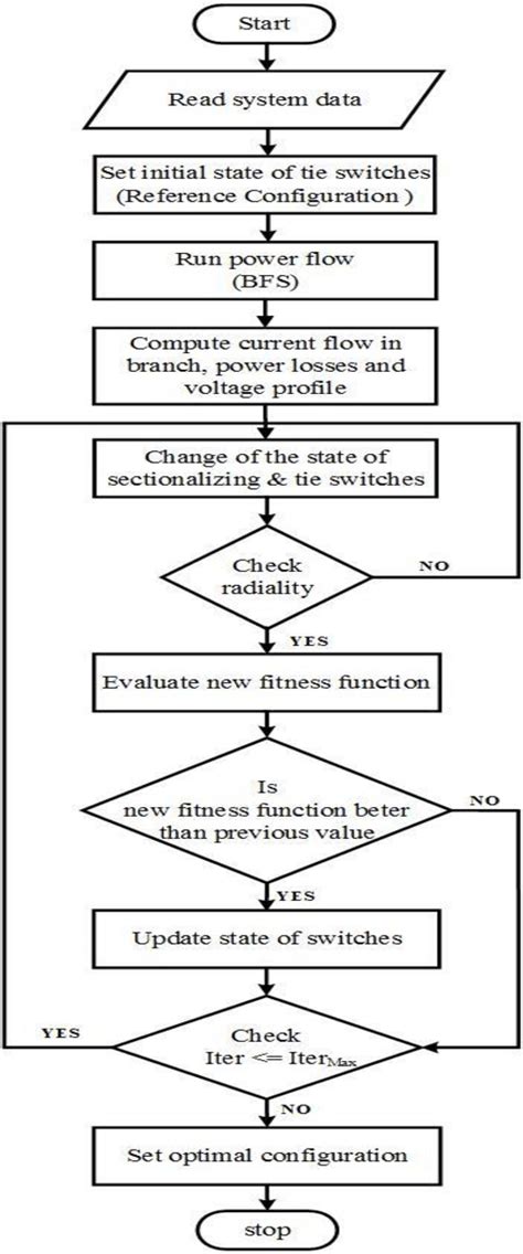 7 Flow Chart Of Dsr Technique Download Scientific Diagram