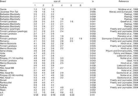 Mean birth weights of lambs born in different litter sizes to various... | Download Table