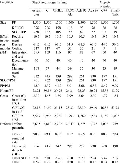 capers jones object oriented cost defect and productivity metrics