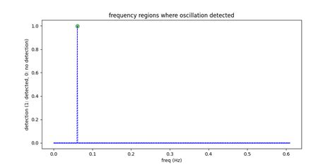 Oscillation Detection Using Linear Predictive Coding — Indsl 8 8 0 Documentation