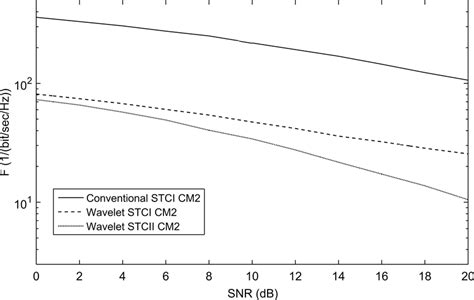 The Performance Of Conventional Stc Wstc I And Wstc Ii Uwb System