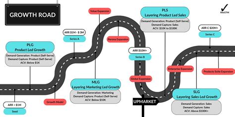 The Four Stage Blueprint To 100m Arr For Saas Startups By Rick